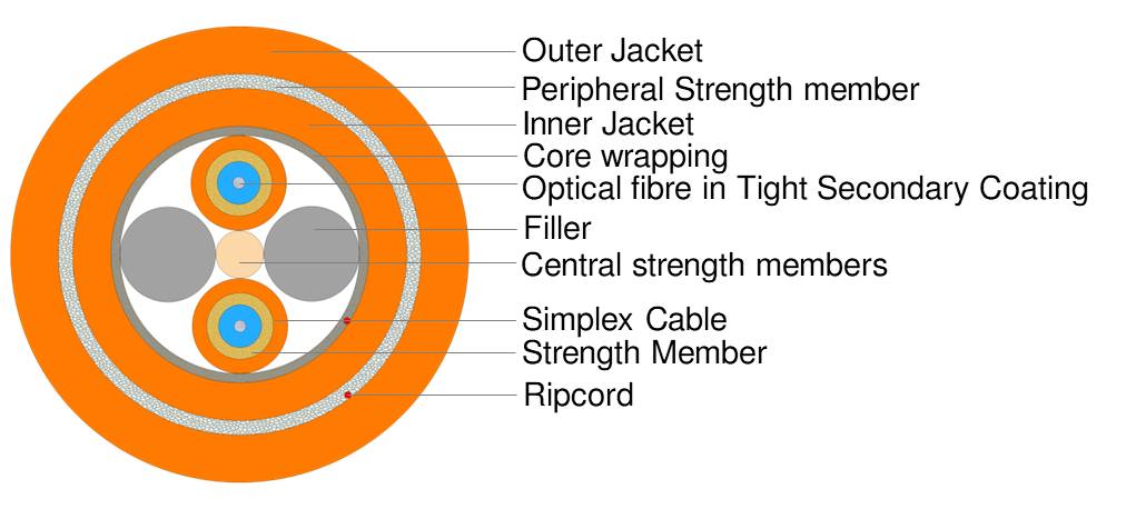 Universal Breakout Cable - Double Jacket 2F - OPTOKON, a.s.- Technology ...