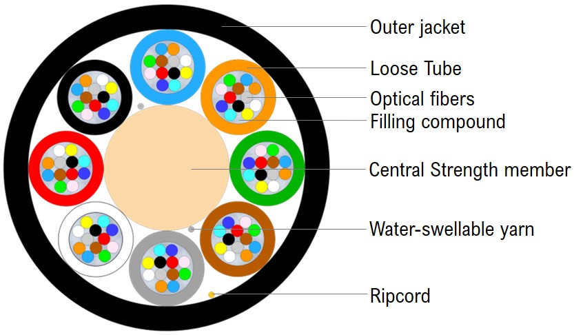 Outdoor Multi-tube Micro Cable 96F (RD) - OPTOKON, a.s.- Technology ...