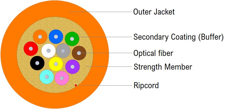 Universal Distribution Cable - OPTOKON, a.s.- Technology leadership