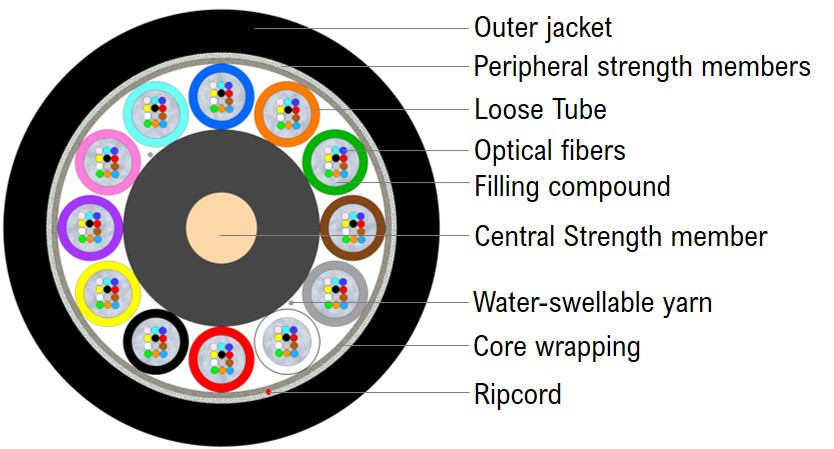Outdoor Multitube Cable 144F (HC) - OPTOKON, a.s.- Technology leadership