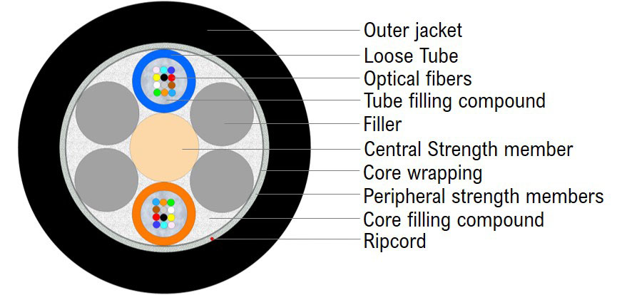 Outdoor Gel-Filled Multitube Cable 24F (HC) - OPTOKON, a.s.- Technology ...