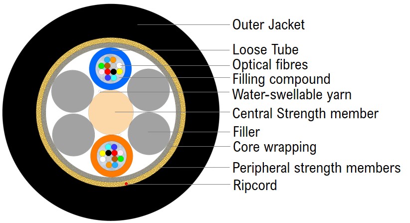 Universal Multi-Tube Cable 24F (NC) with Kevlar - OPTOKON, a.s ...