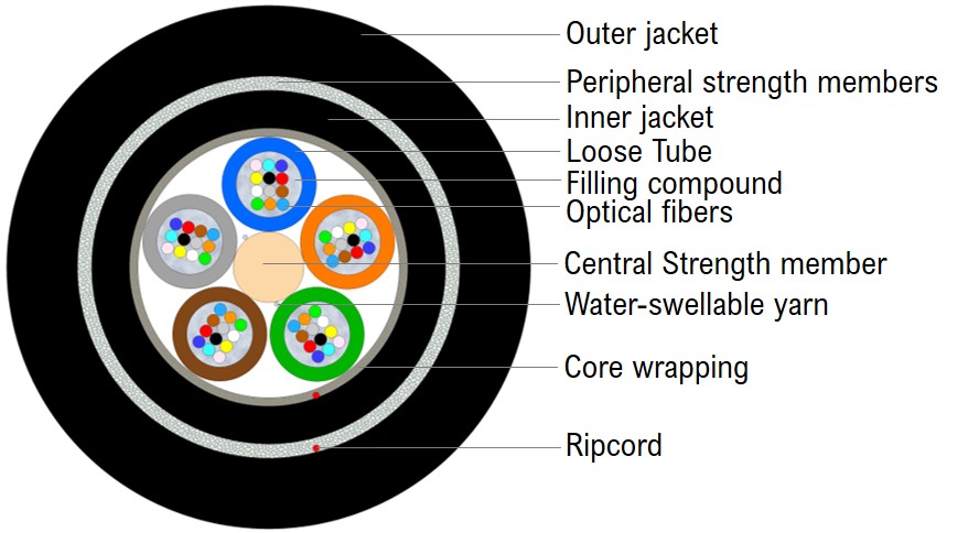 Outdoor Multitube Cable-Double Jacket 60F (SC) - OPTOKON, a.s ...