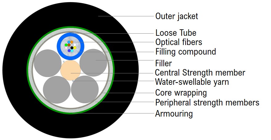 Indoor-Outdoor CST Armoured Multi-tube Cable 12F (HC) - OPTOKON, a.s ...