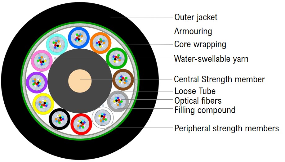 Outdoor CST Armoured Multi-tube Cable 144F (HC) - OPTOKON, a.s ...