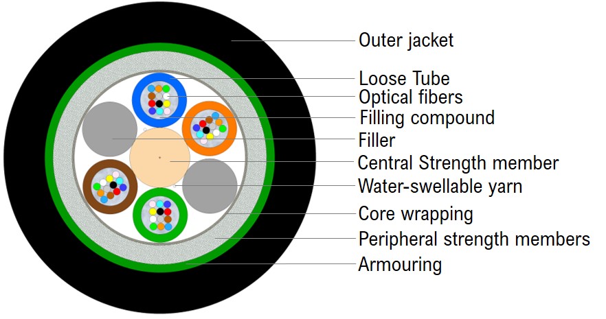 Outdoor CST Armoured Multi-tube Cable 48F (SC) - OPTOKON, a.s ...