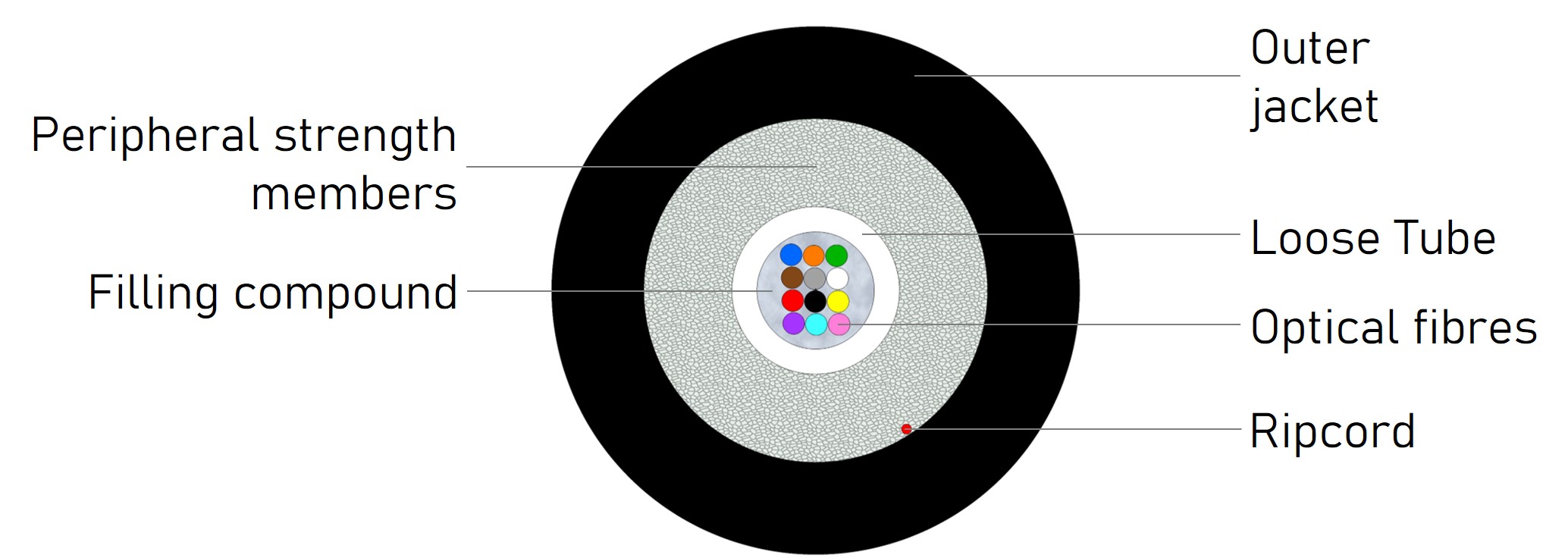 Universal glass yarn armoured Unitube Cable (SC) 2500N - OPTOKON, a.s ...