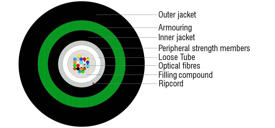 Universal CST armoured Unitube Cable - Double Jacket (GC) - OPTOKON, a ...