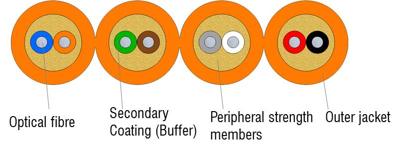 Quad-duplex Cable - OPTOKON, a.s.- Technology leadership