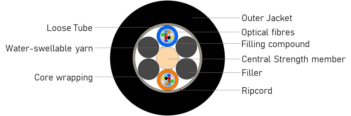 Universal (Indoor Outdoor) Multitube Cable-Lite 24F (NC) - OPTOKON, a.s ...
